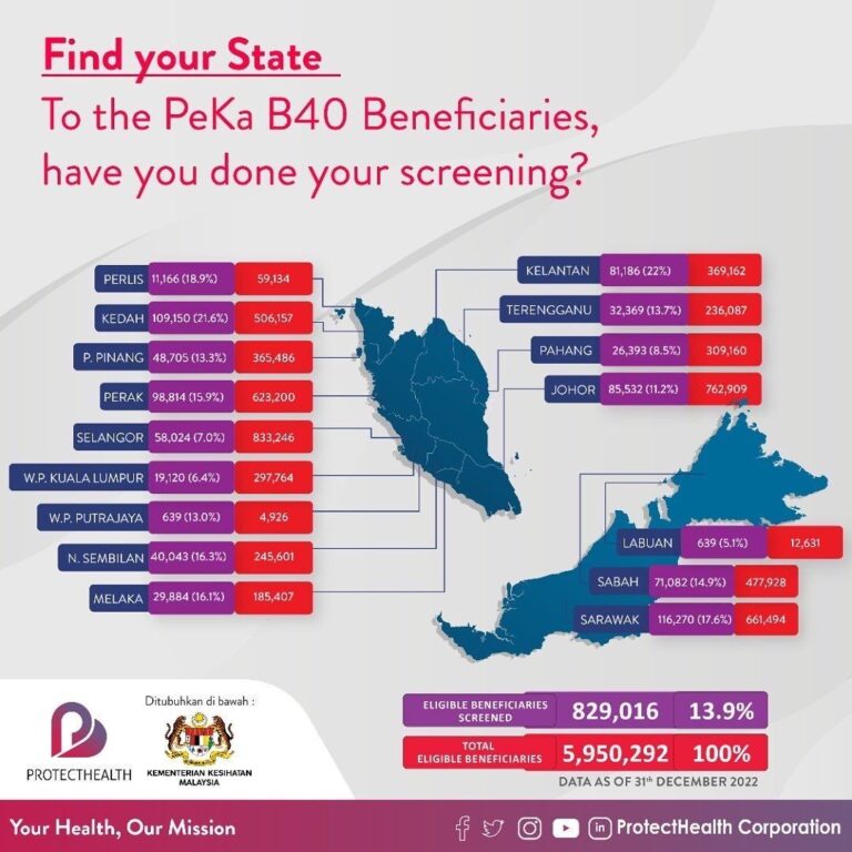 Free health screening programmes for Malaysians (2023)